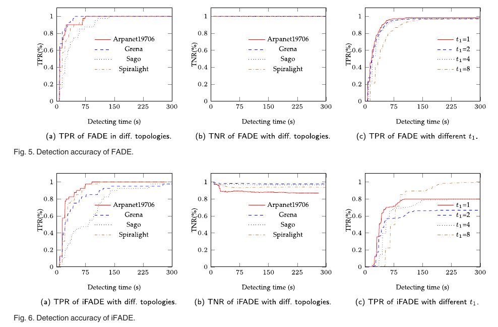 Efficient Forwarding Anomaly Detection in Software-Defined Networks - 咸蛋超人