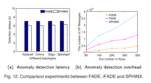 Efficient Forwarding Anomaly Detection in Software-Defined Networks - 咸蛋超人
